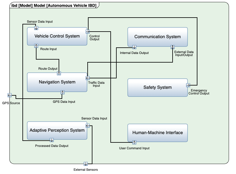SysML Diagrams Walkthrough