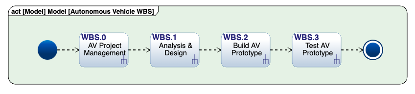 SysML Use Cases