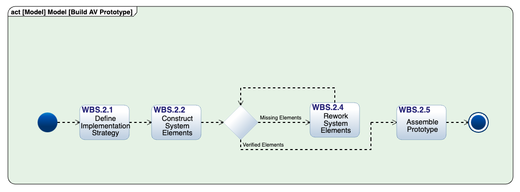SysML Use Cases