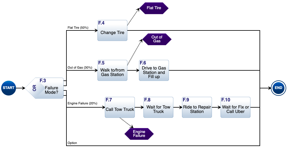 Failure Modes & Effects Analysis Use Case