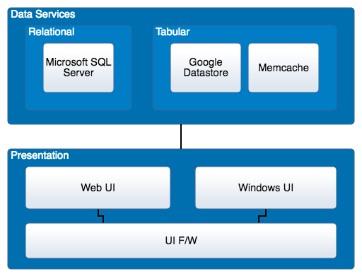 Layer Diagram