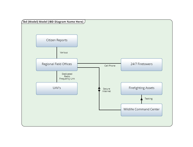 Internal Block Diagram (IBD)