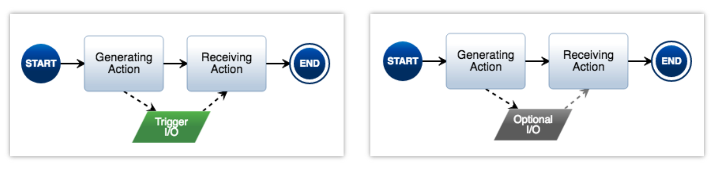 Action Diagram