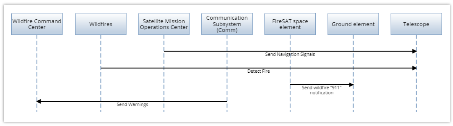 Sequence Diagram