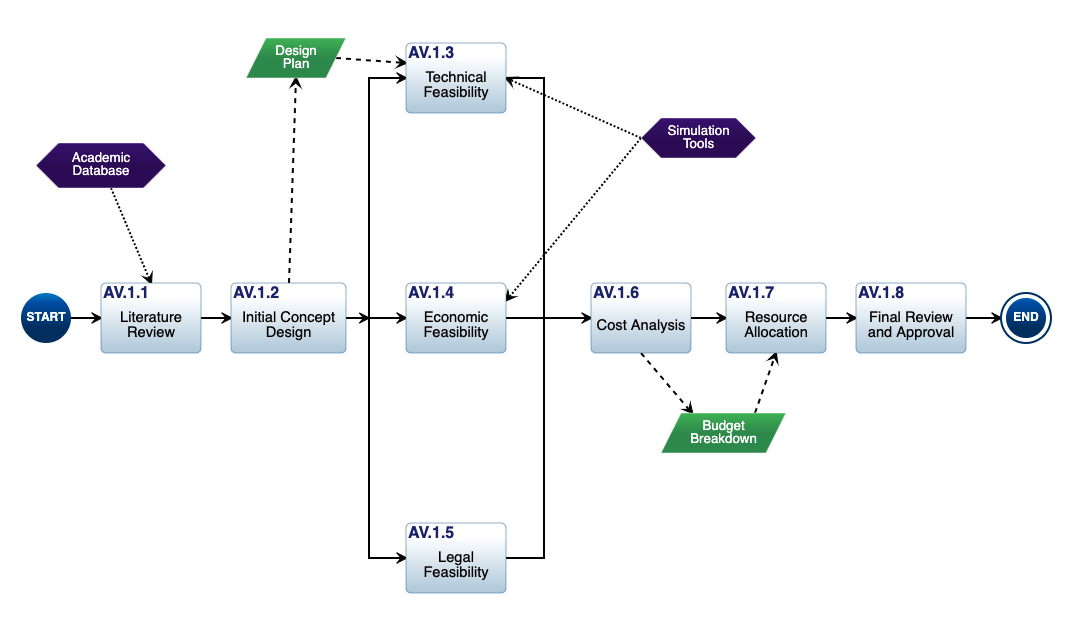 Cost Analysis in Simulation Walkthrough