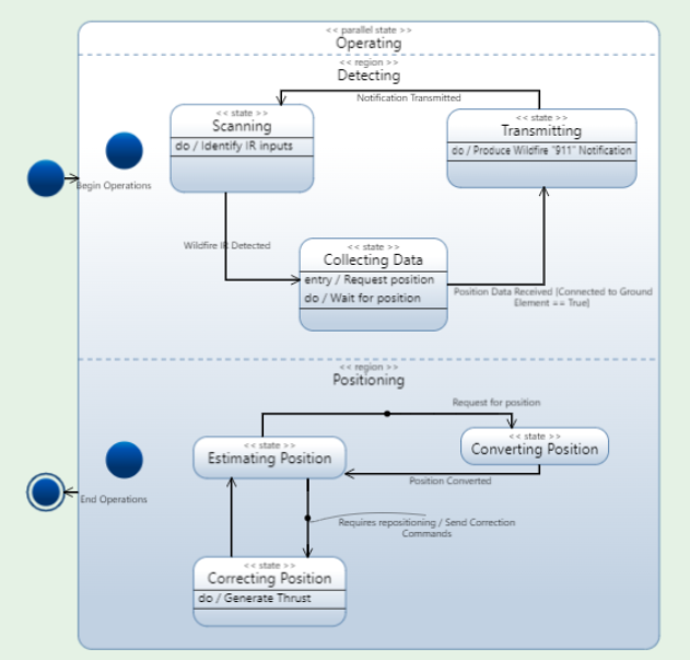 State Machine Diagram